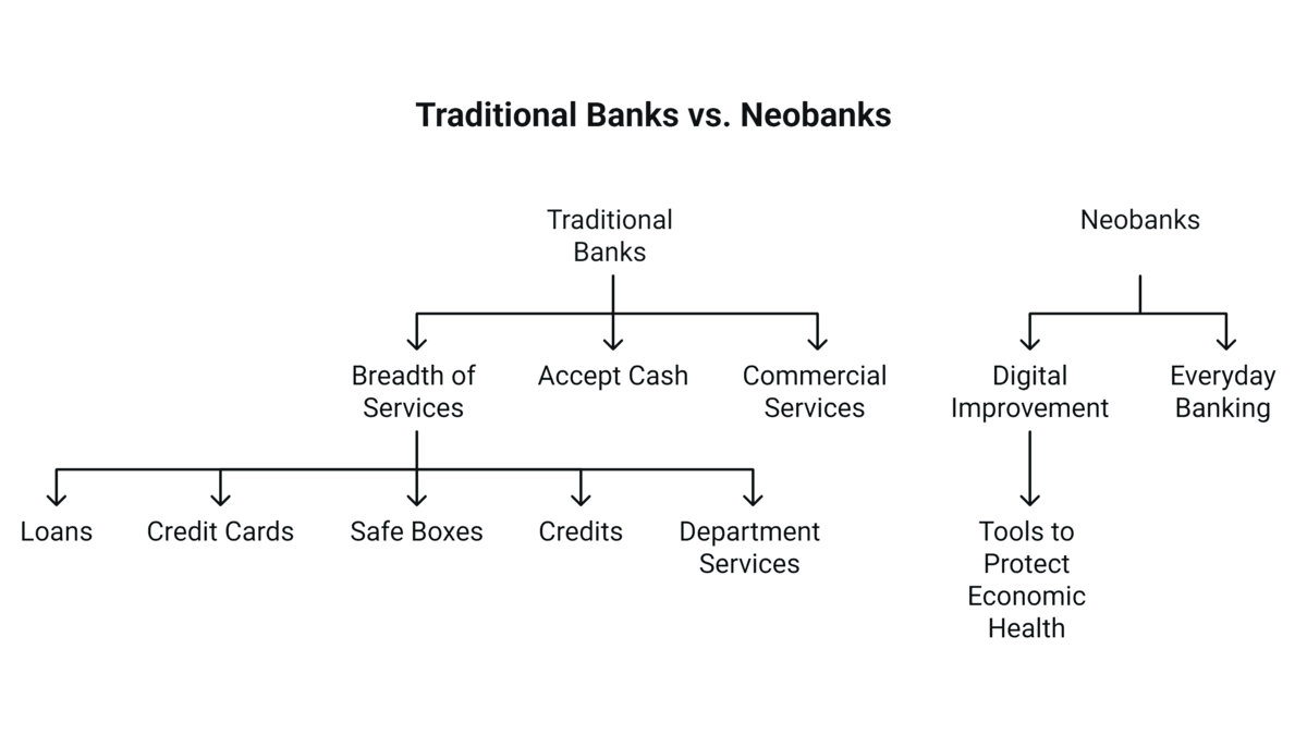 Traditional Banks vs Neobanks: Key Differences